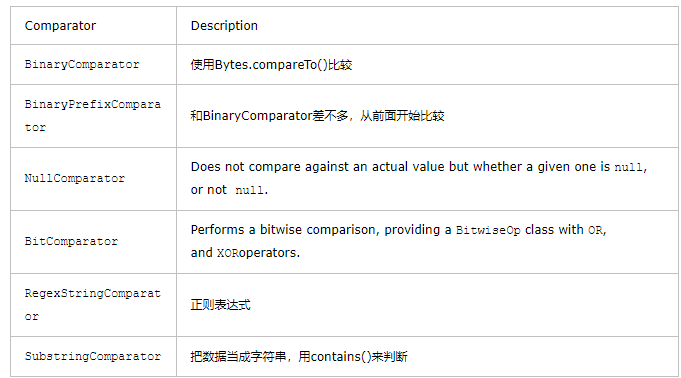 Hbase Api 查询（scan）hbase Scan Api Csdn博客 