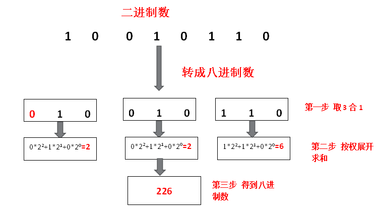 计算机原理与基础 —— 进制之间的转换（二进制与十、八、十六禁止之间的转换）为什么十六进制转换十进制与十进制转换二进制不一样算法 Csdn博客 