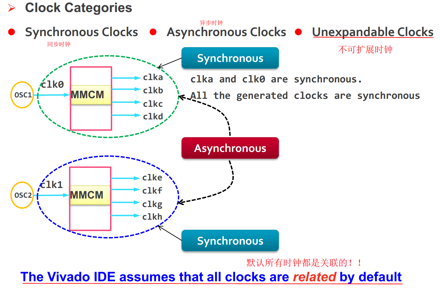 创建基本的时钟周期约束_asynchronous clock group-CSDN博客