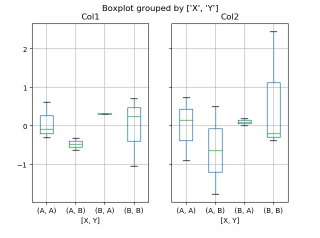 pandas箱型图原理及其参数_箱线图layout值-CSDN博客