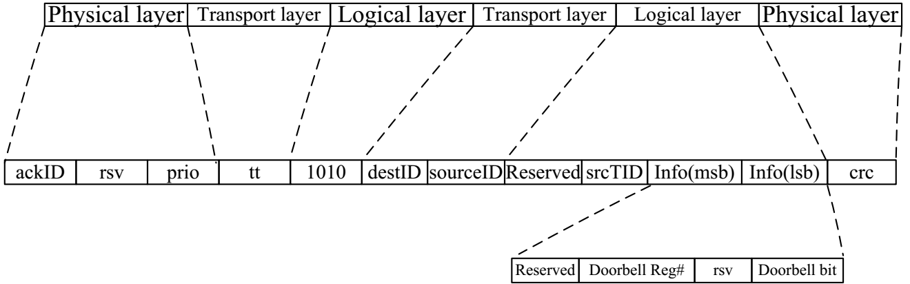 TMS320C6474学习总结（十二）----SRIO调试_srio接口是什么意思-CSDN博客