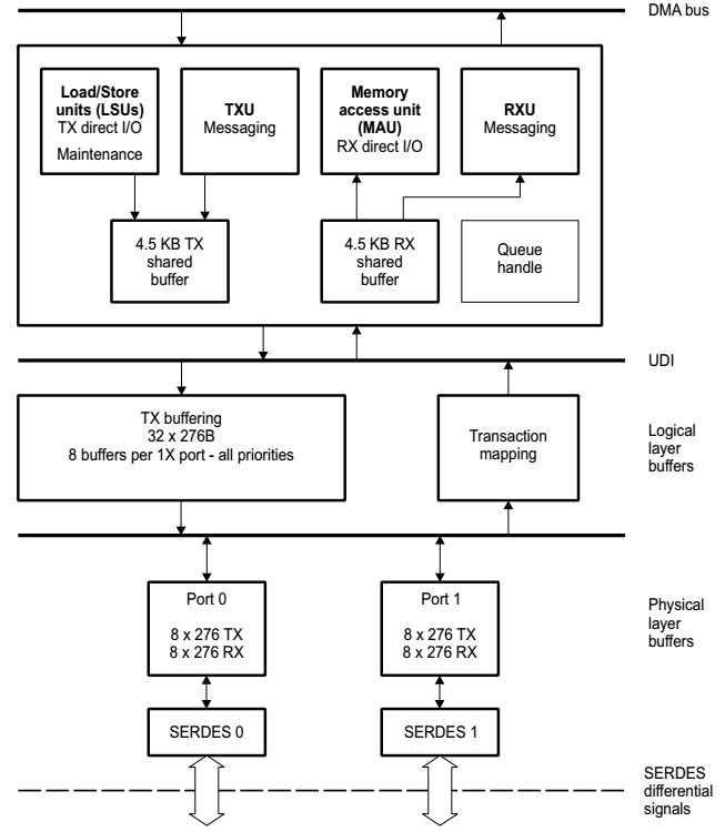 TMS320C6474学习总结（十二）----SRIO调试_srio接口是什么意思-CSDN博客