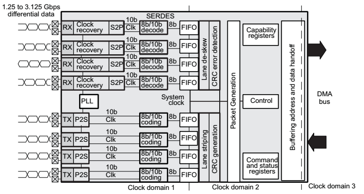 TMS320C6474学习总结（十二）----SRIO调试_srio接口是什么意思-CSDN博客