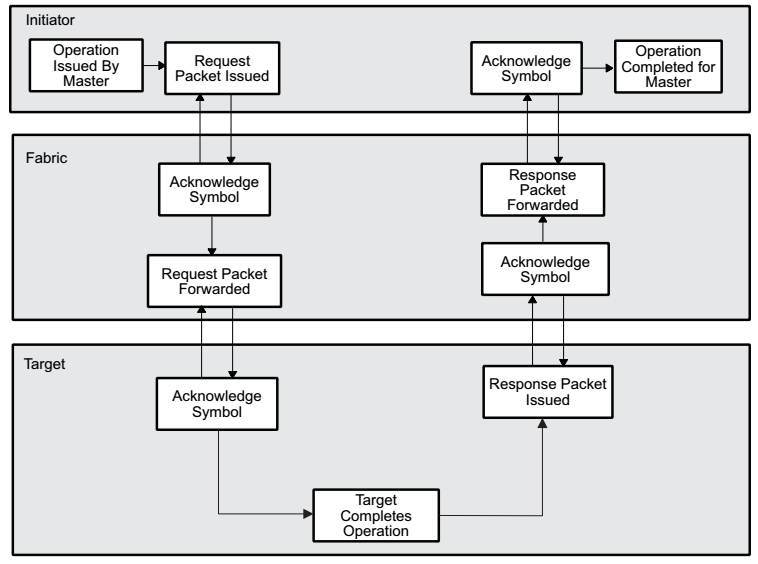 TMS320C6474学习总结（十二）----SRIO调试_srio接口是什么意思-CSDN博客