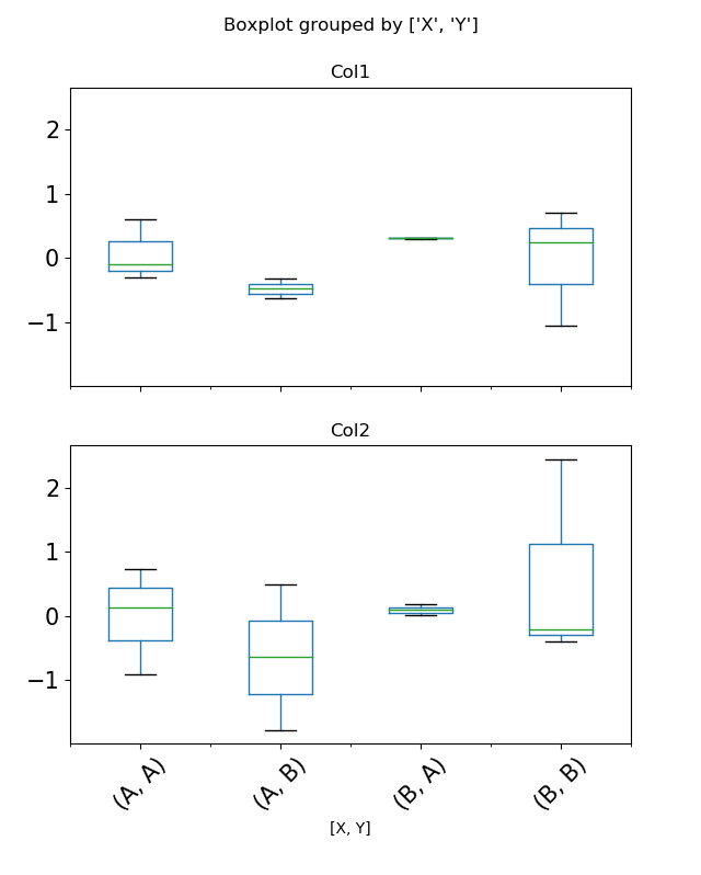 pandas箱型图原理及其参数_箱线图layout值-CSDN博客