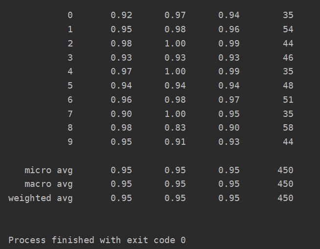 sklearn实例-用支持向量机分类器（SVC）识别手写字体_sklearn svc-CSDN博客