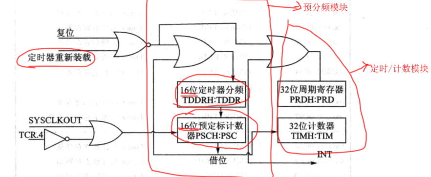 DSP F28335 定时器_28335定时器计数减一-CSDN博客