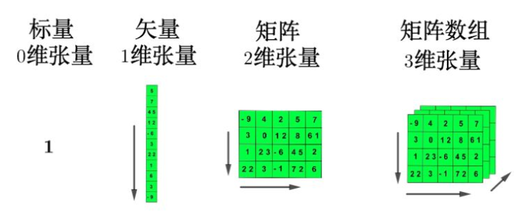 Tensorflow基础之张量（tensor）、阶（rank）、计算图（graph）、节点（node）flow Node Graph Csdn博客 3918