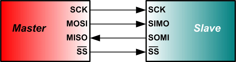 SPI详解（一）_spi字长-CSDN博客