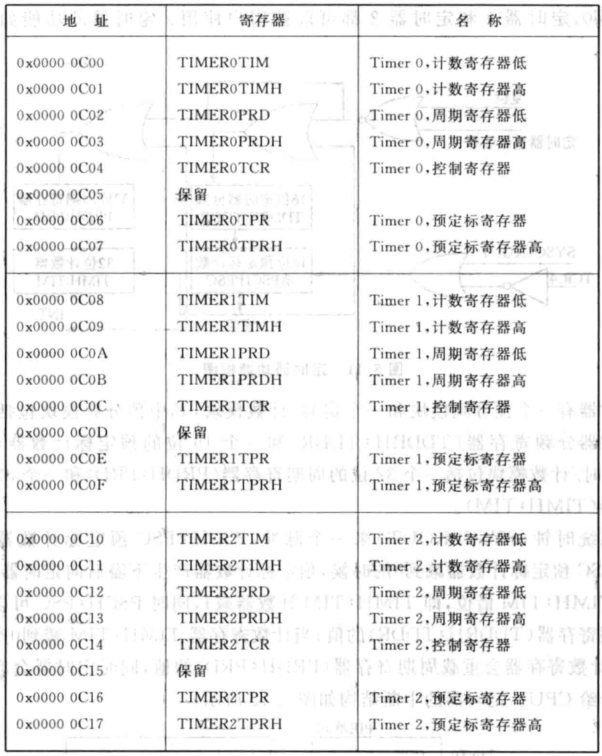 DSP F28335 定时器_28335定时器计数减一-CSDN博客