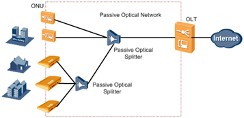 gpon学习_gpon帧结构-CSDN博客