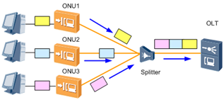 gpon学习_gpon帧结构-CSDN博客