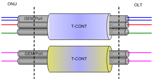gpon学习_gpon帧结构-CSDN博客