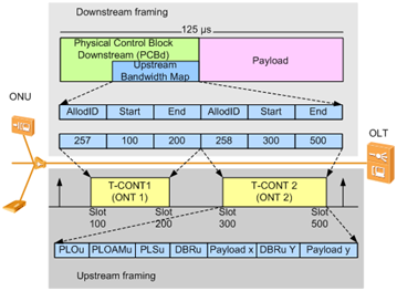 gpon学习_gpon帧结构-CSDN博客