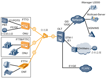gpon学习_gpon帧结构-CSDN博客