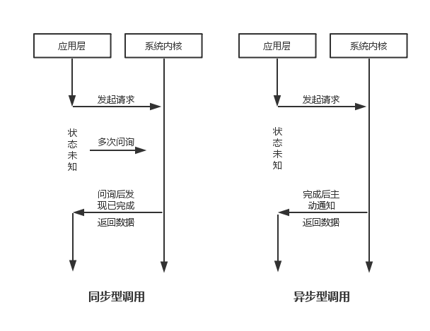 Nio详解(二): Bio 浅谈 同步 异步与阻塞 非阻塞从nio看同步异步阻塞非阻塞 Csdn博客