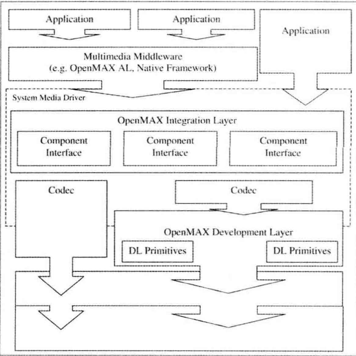 Android 系统多媒体（一）- OpenMax 认识_介绍下android中的 openmax il-CSDN博客