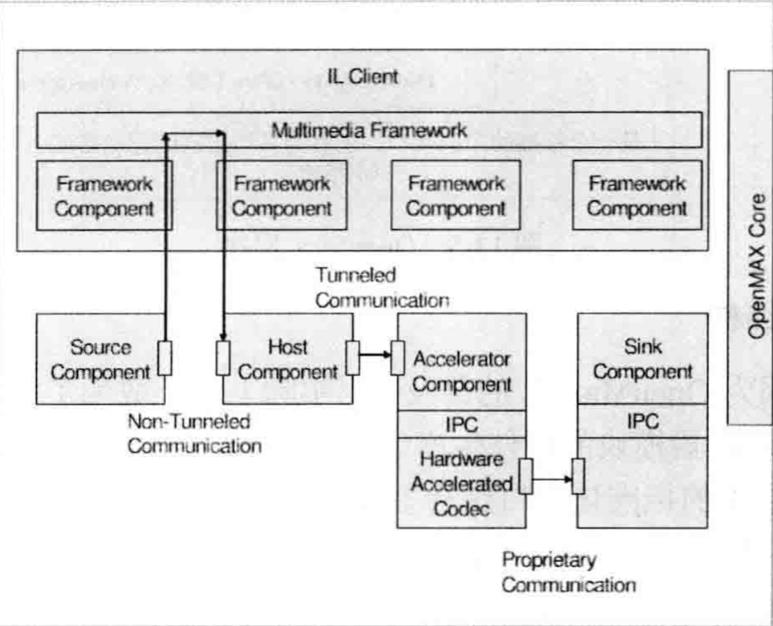 Android 系统多媒体（一）- OpenMax 认识_介绍下android中的 openmax il-CSDN博客