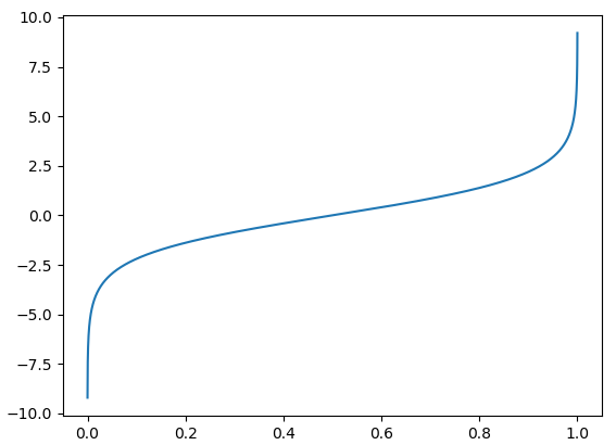 机器学习之Logistic回归详解_logit函数的反函数-CSDN博客
