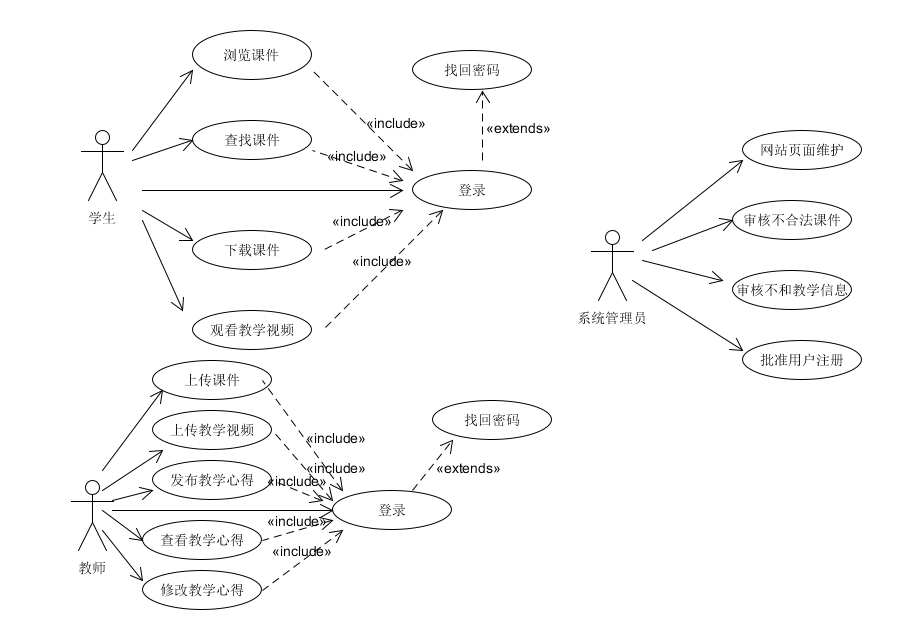 UML-Rose环境和用例图_环境图uml-CSDN博客