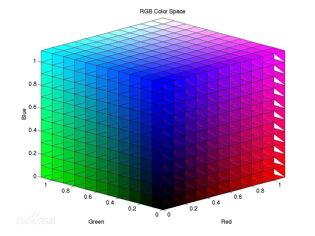 Opencv 色彩空间rgbscn Csdn博客 