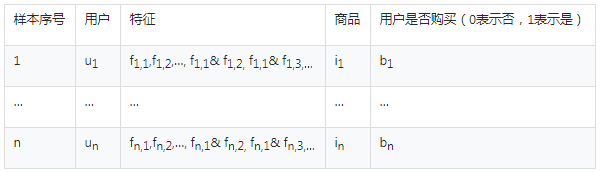 Recommendation algorithm based on association rules - Programmer Sought