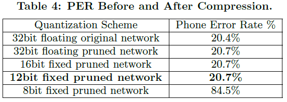 深鉴科技FPGA2017最佳论文ESE Efficient speech recognition engine with sparse LSTM on FPGA论文详解-CSDN博客