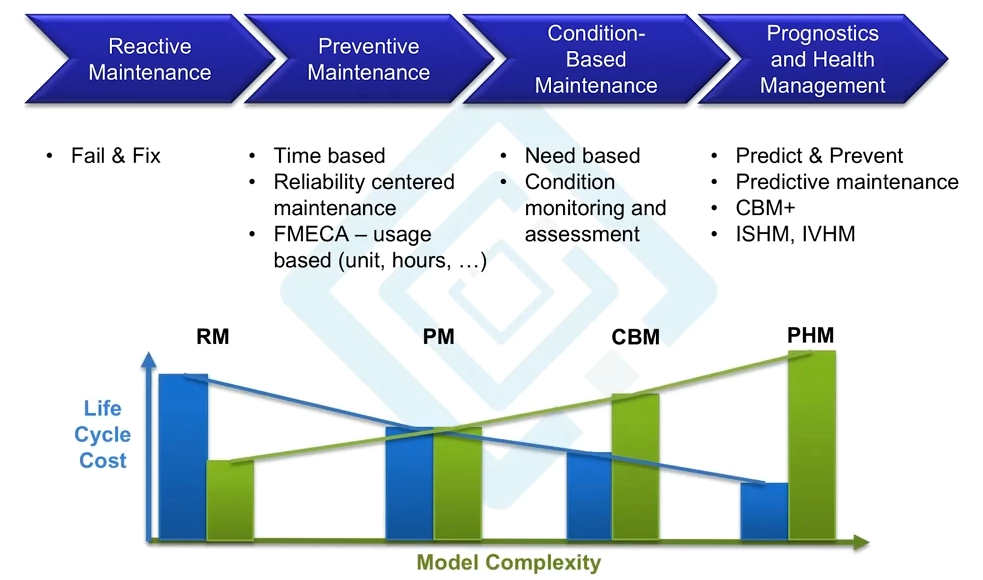 【PHM】PHM算法与智能分析技术——智能维护技术引述_phm理论-CSDN博客