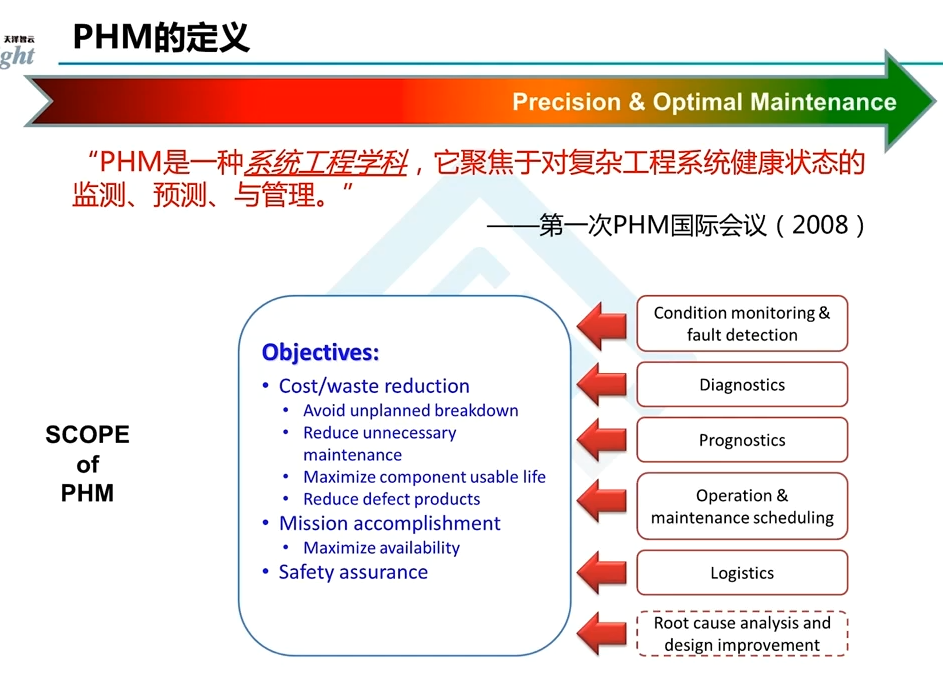 【PHM】PHM算法与智能分析技术——智能维护技术引述_phm理论-CSDN博客