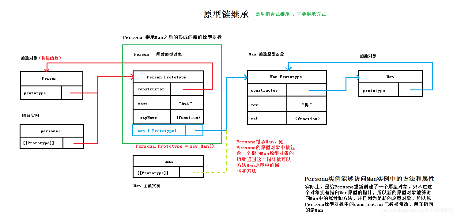 Js原型链继承js原型链继承方法关键字 Csdn博客