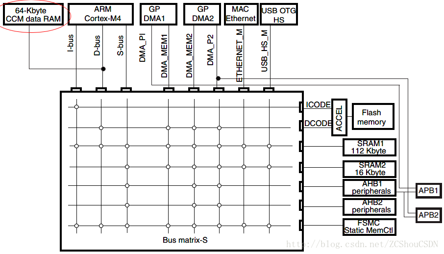 STM32 之 Core Coupled Memory（CCM）内存_dma数组被分配到ccm ram区域-CSDN博客