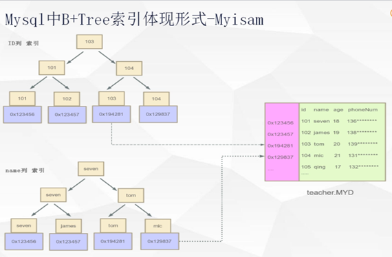浅析Mysql索引Innodb及底层存储结构B+树_mysql中innodb的存储结构是b+树-CSDN博客