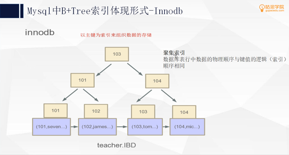 浅析Mysql索引Innodb及底层存储结构B+树_mysql中innodb的存储结构是b+树-CSDN博客