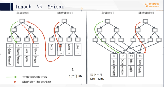 浅析Mysql索引Innodb及底层存储结构B+树_mysql中innodb的存储结构是b+树-CSDN博客