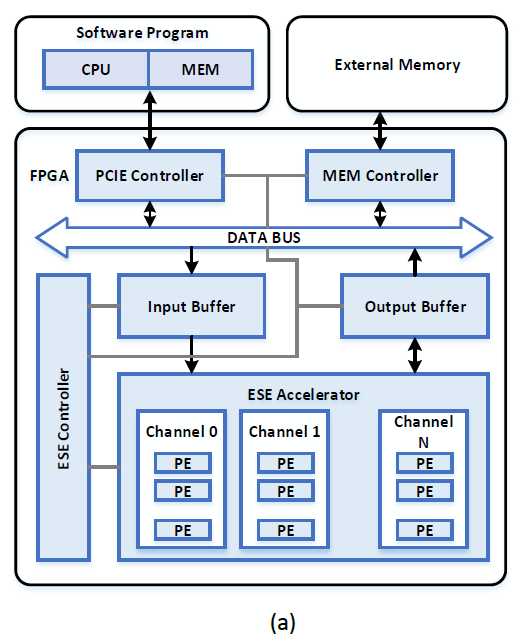 深鉴科技FPGA2017最佳论文ESE Efficient speech recognition engine with sparse LSTM on FPGA论文详解-CSDN博客