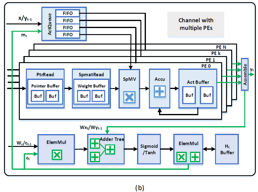 深鉴科技FPGA2017最佳论文ESE Efficient speech recognition engine with sparse LSTM on FPGA论文详解-CSDN博客