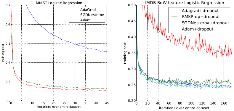 Adam (adaptive moment estimation)--自适应矩估计-CSDN博客