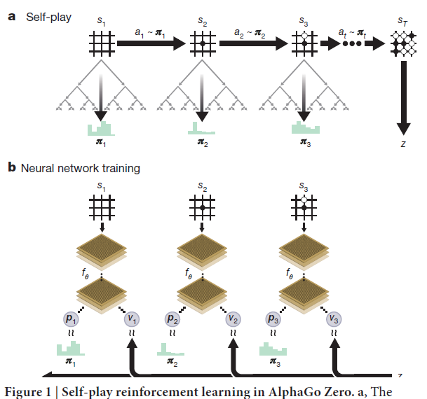 谷歌Nature论文alphaGo Zero: Mastering the game of Go without human ...