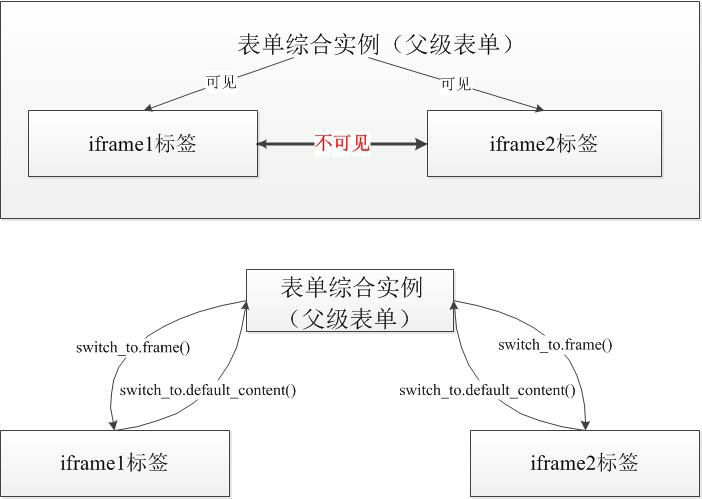 自动化测试——frame表单切换、多窗口切换 Csdn博客 