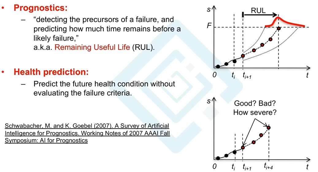 【PHM】PHM算法与智能分析技术——智能维护技术引述_phm理论-CSDN博客