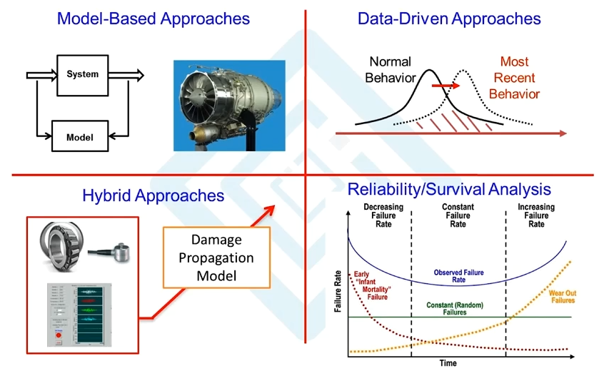 【PHM】PHM算法与智能分析技术——智能维护技术引述_phm理论-CSDN博客