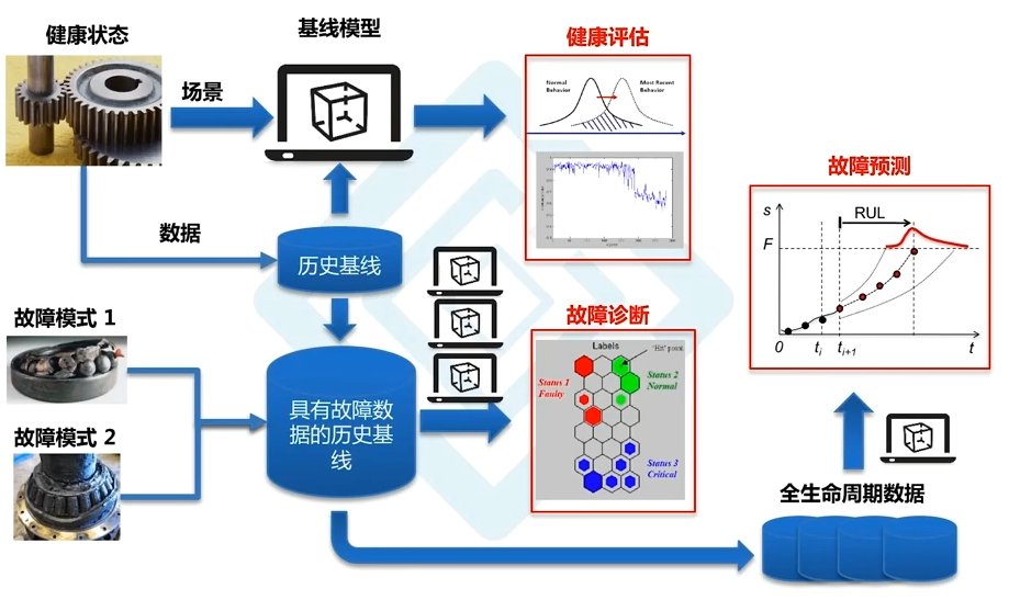 【PHM】PHM算法与智能分析技术——智能维护技术引述_phm理论-CSDN博客