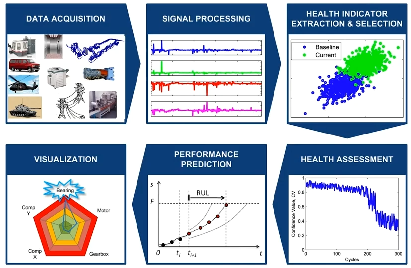 【PHM】PHM算法与智能分析技术——智能维护技术引述_phm理论-CSDN博客