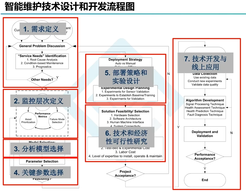 【PHM】PHM算法与智能分析技术——智能维护技术引述_phm理论-CSDN博客