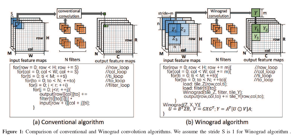 Winograd，GEMM算法综述（CNN中高效卷积实现）（下）_winograd vs gemm-CSDN博客