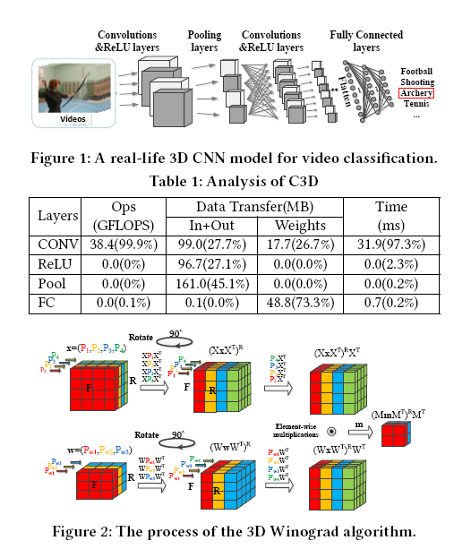 Winograd，GEMM算法综述（CNN中高效卷积实现）（下）_winograd vs gemm-CSDN博客