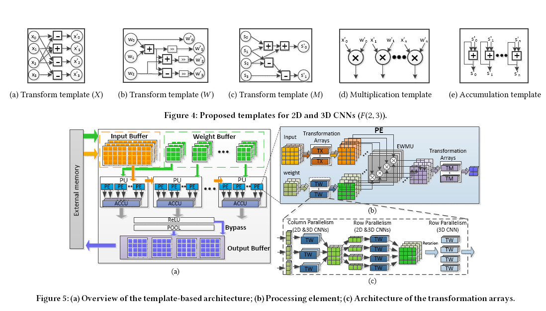 Winograd，GEMM算法综述（CNN中高效卷积实现）（下）_winograd vs gemm-CSDN博客