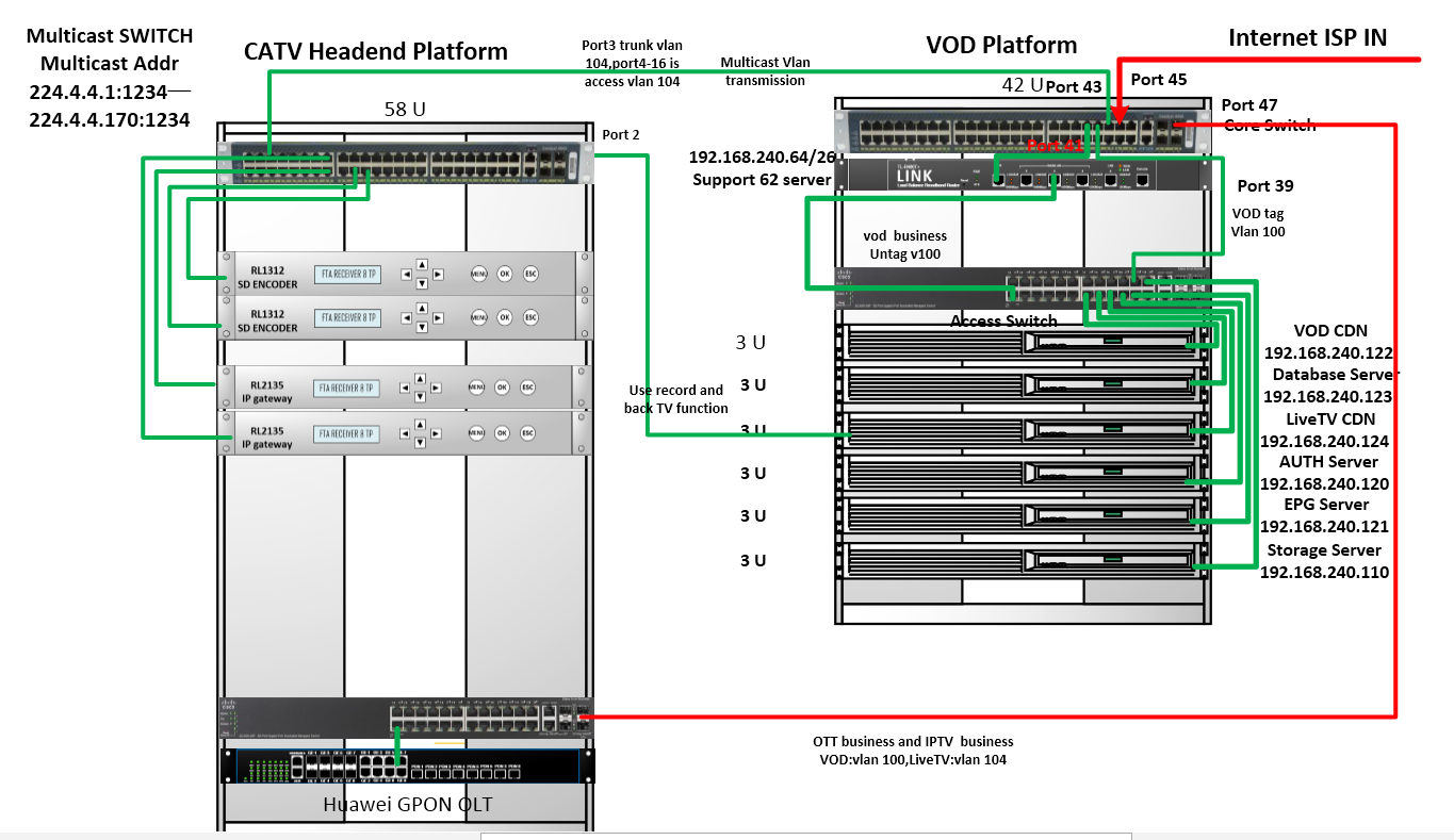 IPTV+OTT环境搭建与配置指导_ott onu-CSDN博客
