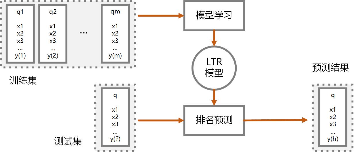 Learning to Rank 的实践-CSDN博客