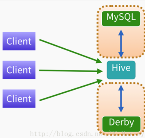 hive的概述及环境的搭建_hive搭建需要建立在什么环境之上?他们又各自给予hive什么样的功能支持?-CSDN博客